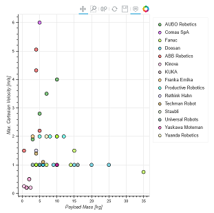 Cobots on the Market: Payload vs Velocity – Planet Robotics